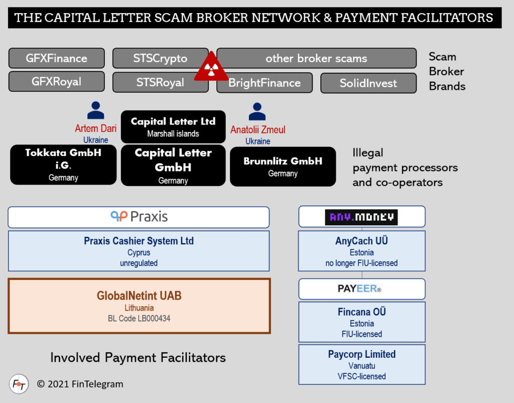 German-Ukrainian Capital Letter Scam Group and its payment facilitators ...