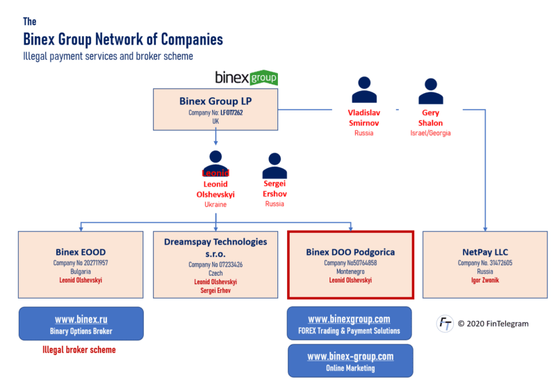 BINEX GROUP, DREAMSPAY, AND THEIR FRAUDULENT EXPANSION | FinTelegram News