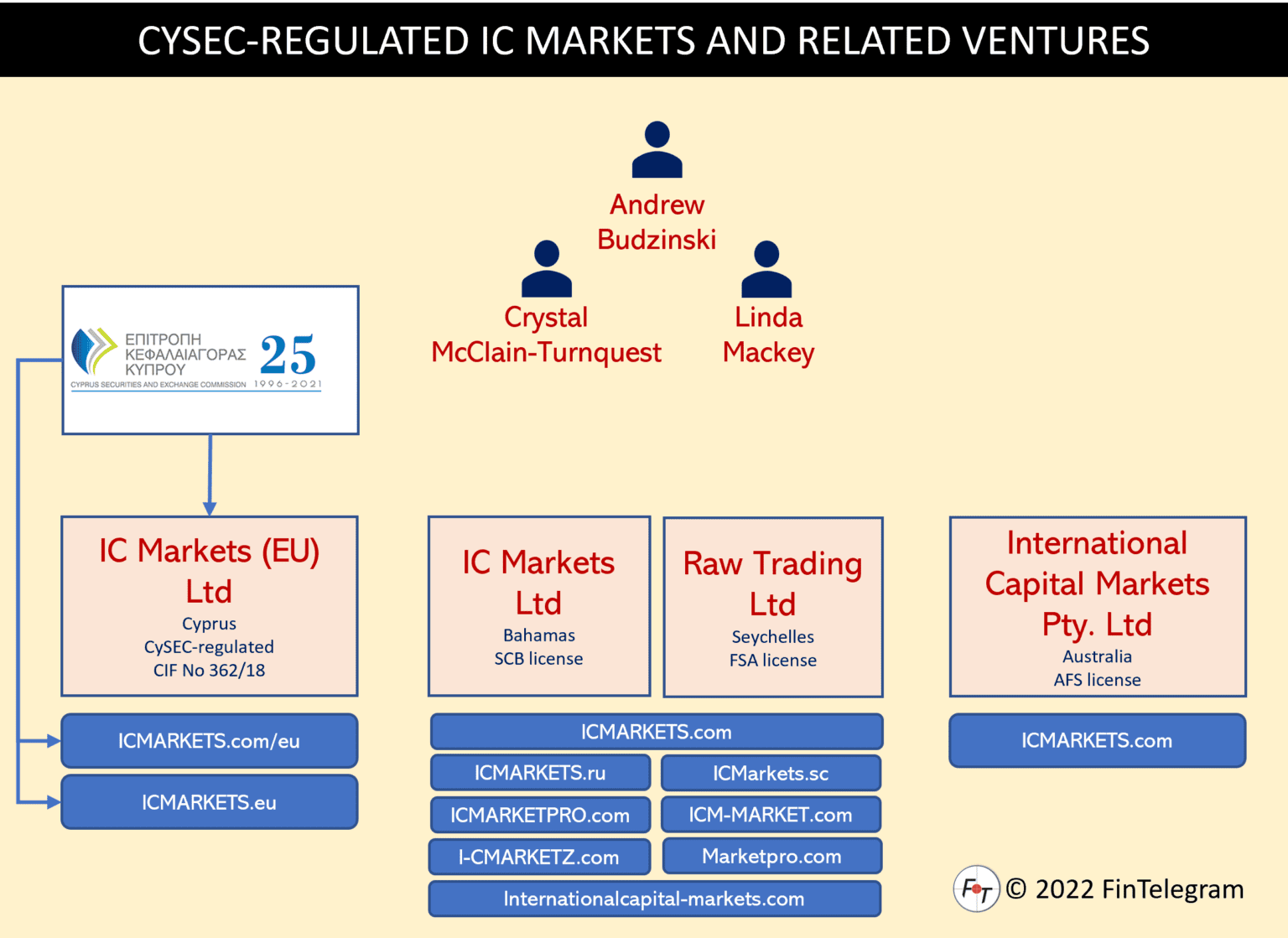 Andrew Budzinski | FinTelegram News