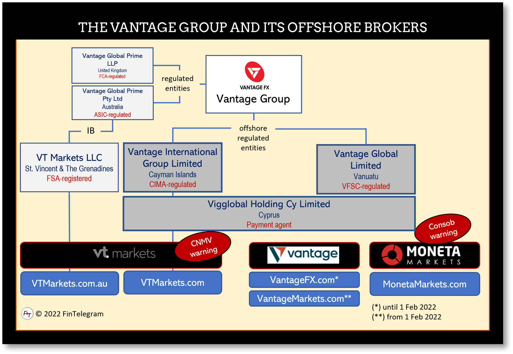 Update On Vantage Group And Its Offshore Activities! | FinTelegram News