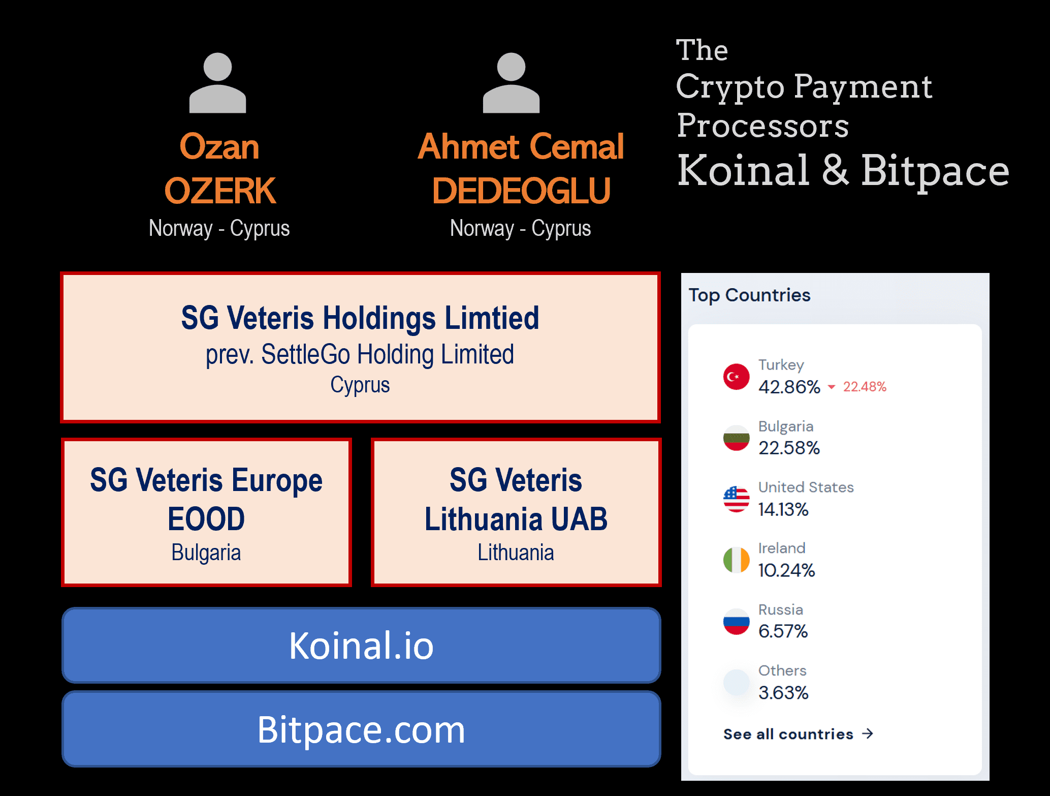 Crypto Payment Processor Koinal And Its Turkish Connections! | FinTelegram News