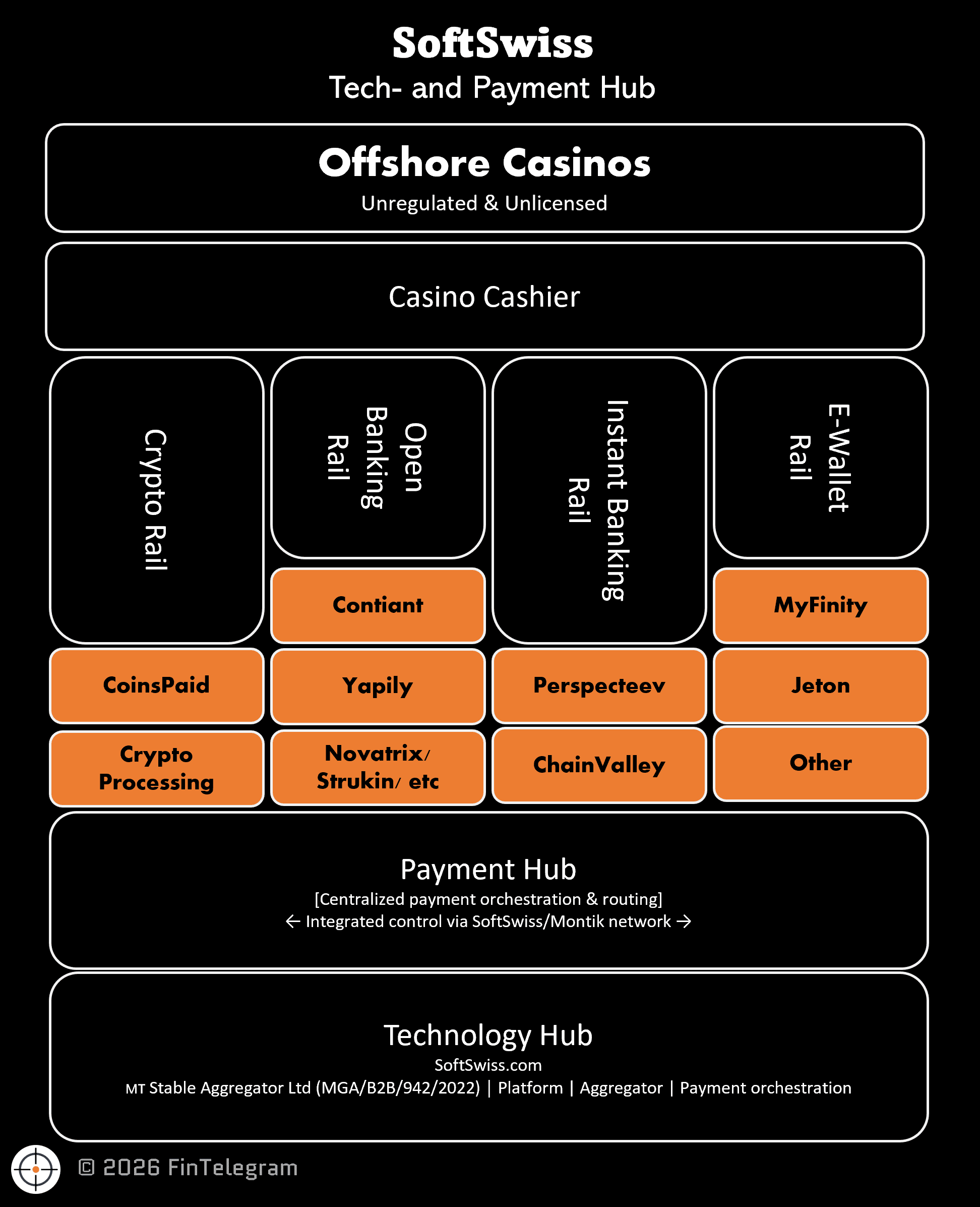 New SoftSwiss Allegations: Evidence of Unlicensed Payment Hub ...